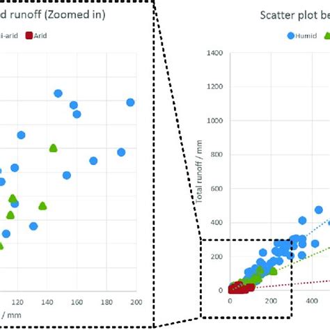 Scatter Plot Between Rainfall And Runoff Figure 3 Demonstrates The Download Scientific Diagram Scatter Plot Between Rainfall And Runoff Figure 3 Demonstrates The Download Scientific Diagram