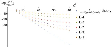 here we compare the different k level upper bounds of p k p k 2 in