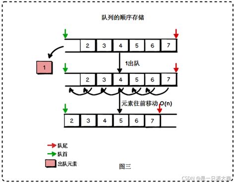 Cc Queue队列的理解以及使用 Csdn博客