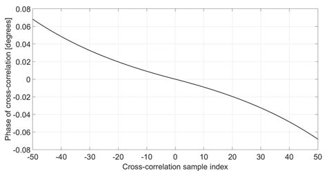 phase variation of the sum in 12 around the cross correlation maximum
