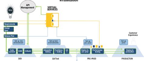 Eliminating Api Development Constraints To Enable Parallel Work Streams