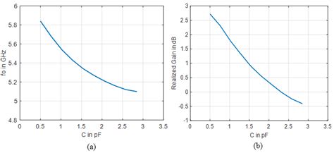 The Effect Of The Variation Of The Varactor Diode Capacitance On A Download Scientific