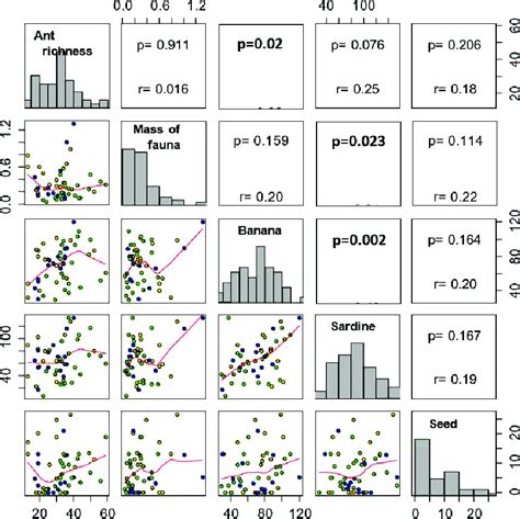 Pearson Correlation Matrix In This Case Without Soy Monoculture Data Download Scientific