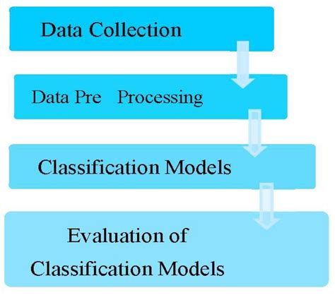 cardiovascular and diabetes diseases classification using ensemble