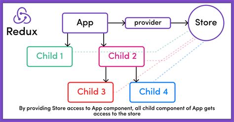 An Introduction To Redux First What Is Redux By Hayden Nault Medium