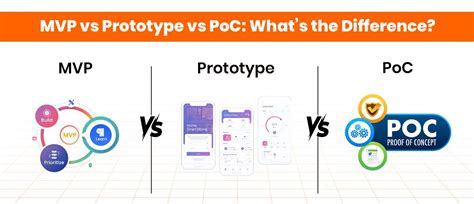 Mvp Vs Prototype Vs Poc Full Comparison Examples And Best Use Cases