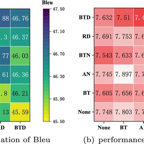 The Performance Visualization With Different Combinations Of Semantic