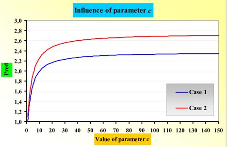 Influence Of Parameter C Download Scientific Diagram