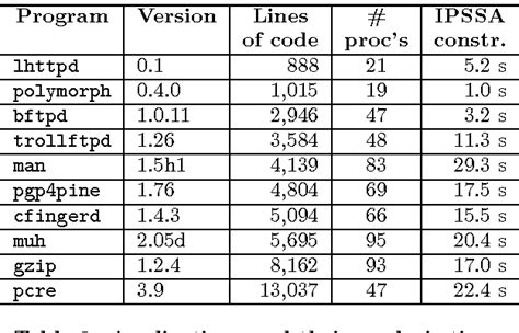 Table 2 From Tracking Pointers With Path And Context Sensitivity For Bug Detection In C Programs