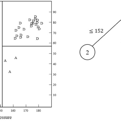 Example Of Decision Tree Recursively Partitioned Predictor Space