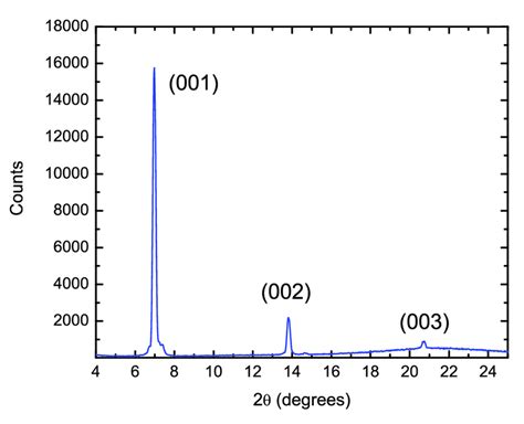 2 Cukα Bragg Brentano X Ray Diffraction Data Confirming The Crystalline Download Scientific