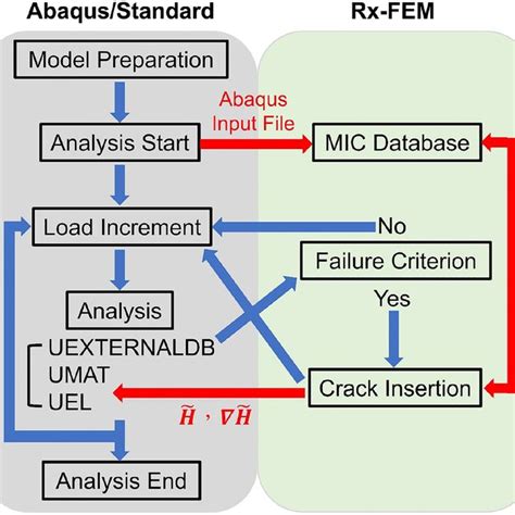 Solution Algorithm Of The Rx Fem Implementation In Abaqus Download