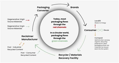 Recycled Vs Recyclable Whats The Difference And Why Do They Matter Ecoenclose