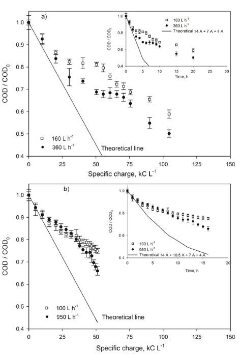 normalized cod variation with specific charge and with time inset for