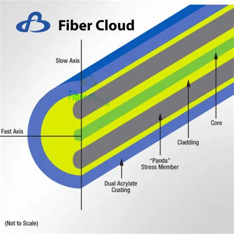 Polarization Maintaining Ytterbium Doped Passive Double Cladding Bare Pm Panda Optical Fiber