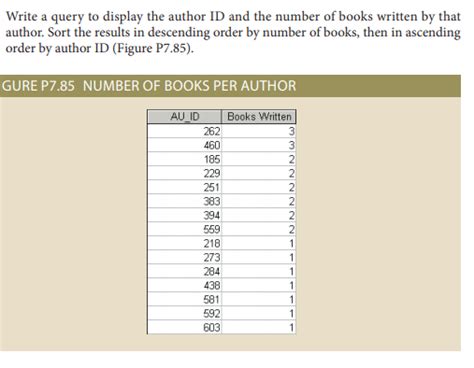 solved write a query to display the author id and the number