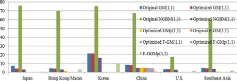 Mape Of Different Grey Prediction Models For Model Fitting Case I Download Scientific Diagram