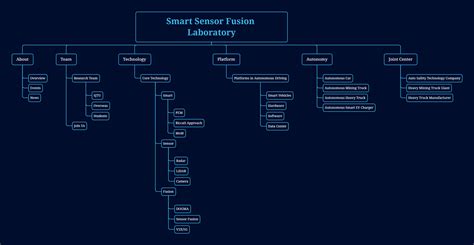 Smart Sensor Fusion Research Laboratory
