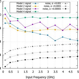 Average current levels and respective power efficiency η for signals of Download Scientific