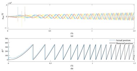 high reliability rotor position detection method for sensorless control