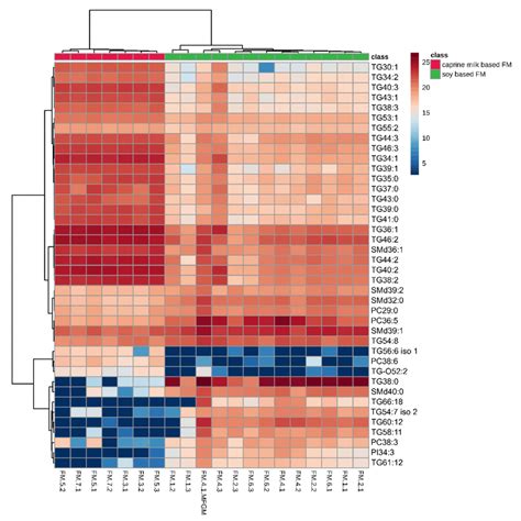 clustering shown as a heatmap distance measured using the euclidean