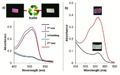 Figure 1 From Chemically Modified Cellulose Paper As Smart Sensor