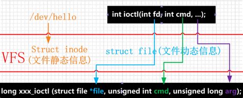 linux驱动开发：9、驱动 控制接口的实现 ioctl 驱动内ioctl实现 csdn博客