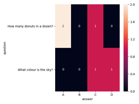 Python Missing Values In Pandas Pivot Table Stack Overflow