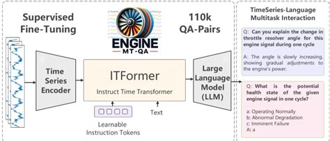 [논문 리뷰] Itformer Bridging Time Series And Natural Language For Multi Modal Qa With Large Scale
