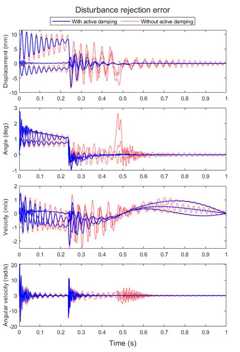 Disturbance Rejection Error Of The Force Impulse Response Download