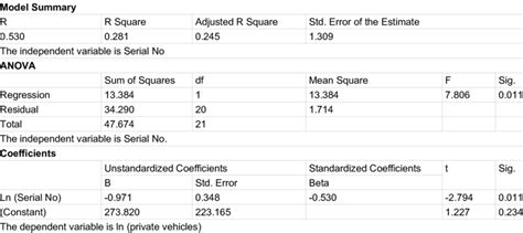 Summary Result For Power Regression Models On Private Vehicles Model Download Scientific