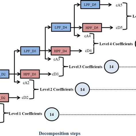 5 Level Decomposition Using Stationary Wavelet Transform Download Scientific Diagram