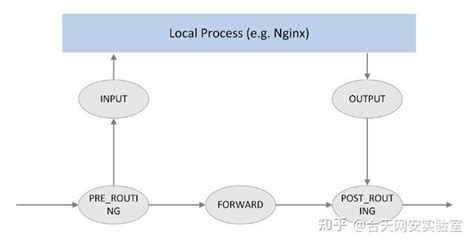 Nftables栈溢出漏洞 Cve 2022 1015 复现 知乎
