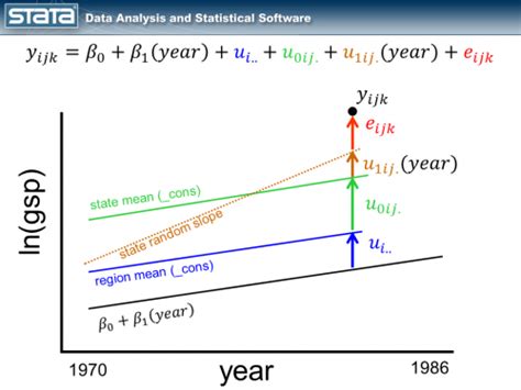 Multilevel Linear Models In Stata Part Longitudinal Data The Stata Blog