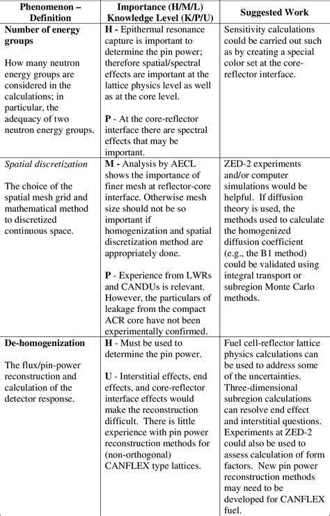 Table 1 From Experience Using Phenomena Identification And Ranking Technique Pirt For Nuclear
