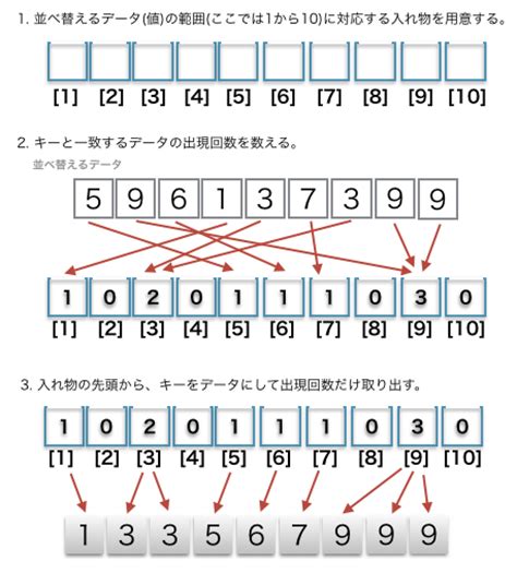 分布数え上げソート アルゴリズム