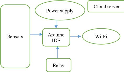 Figure 3 From Iot Based Monitoring Of Mushroom Semantic Scholar