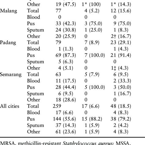 Prevalence And Sources Of Mrsa And Pvl Positive Mssa Among Clinical Download Table