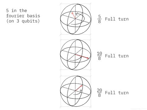 相位估计算法 Quantum Phase Estimation Algorithm量子相位估计 Csdn博客