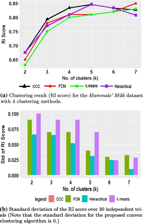 Clustering Accuracy And Standard Deviation For The Mammals Milk Download Scientific Diagram
