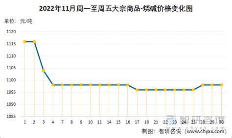2022年11月大宗商品 烧碱价格分析:价格为1098元吨,同比增加2956智研咨询 2022年11月大宗商品 烧碱价格分析:价格为1098元吨,同比增加2956智研咨询