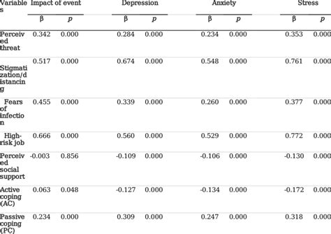 Pearson Correlation Between Perceived Threat Perceived Social Support