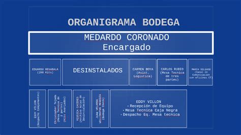 Organigrama Bodega By Medardo Coronado On Prezi