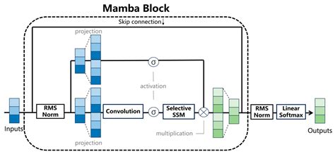 The Mamba Model A Novel Approach For Predicting Ship Trajectories