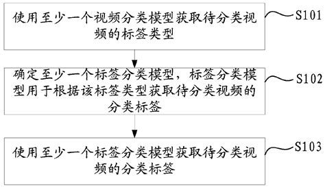 Video Classification Method And Device Terminal Equipment And Storage