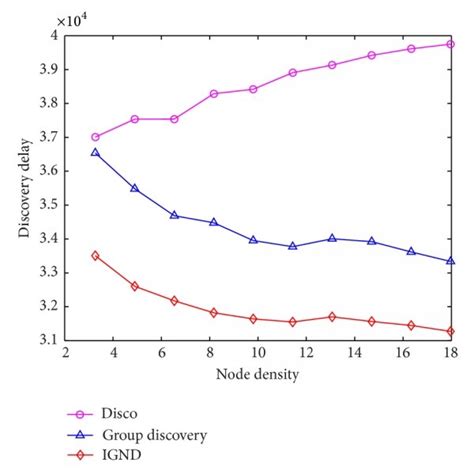 A Node Density Versus Discovery Delay B Node Density Versus Energy