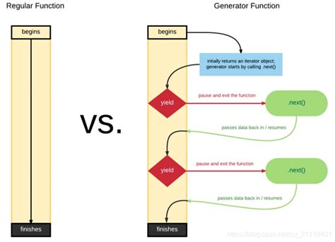 Es6系列之generatorgenerator架构 Csdn博客 Es6系列之generatorgenerator架构 Csdn博客