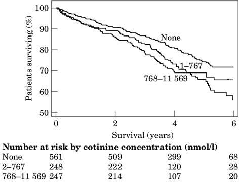 Survival Stratified By Plasma Cotinine Concentration Five Fig 3