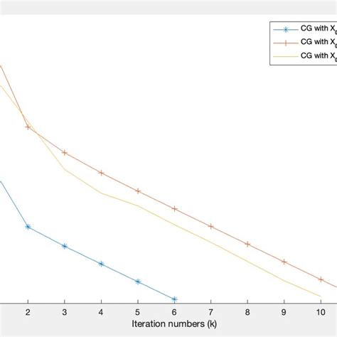 The Logarithm Of The Relative Error For Example 2 Download Scientific Diagram