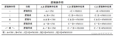 《eda技术实用教程（第六版黄继业 潘松）》学习笔记——第三章添加管脚信息。当综合完成后网表信息才会生成。半加器管脚锁定信息如图4 13所示 Csdn博客